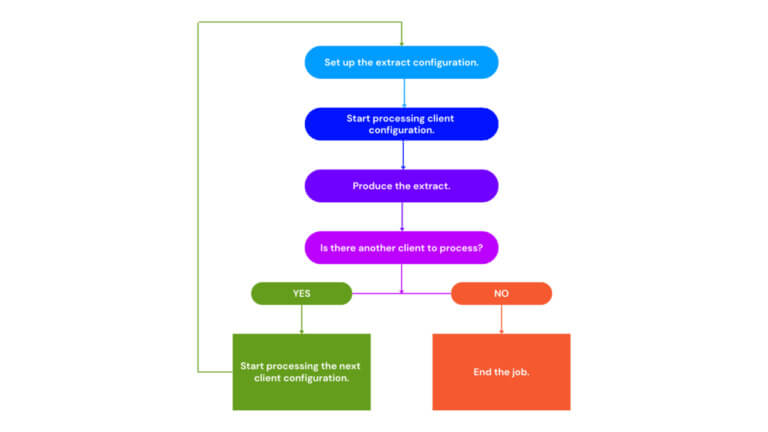 Spring Batch Job Flow Using a JobExecutionDecider | Keyhole Software