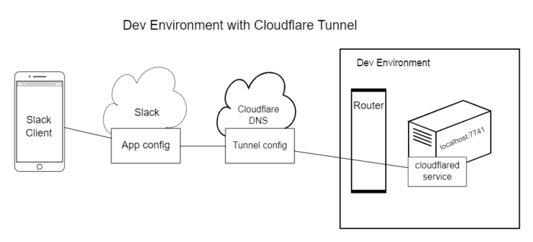 Use a Cloudflare Tunnel to Easily Access Local Resources