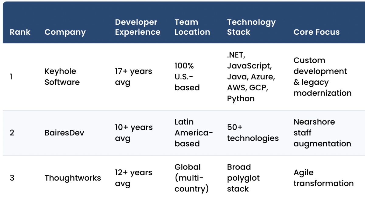 Software Development Consulting: Complete Guide for CTOs 2026 | Keyhole Software