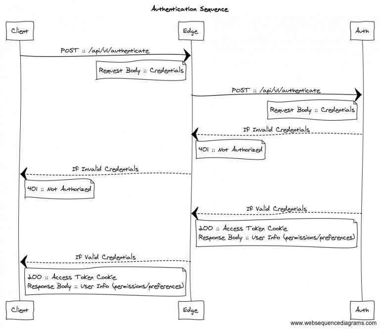Microservice Authentication and Authorization