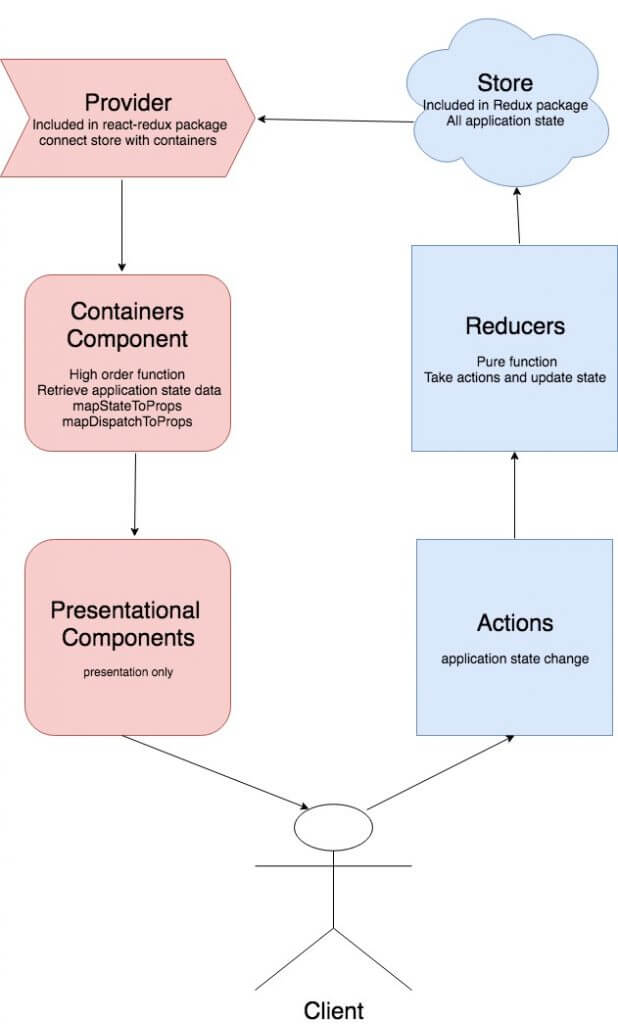 Showcase of React + Redux Web Application Development