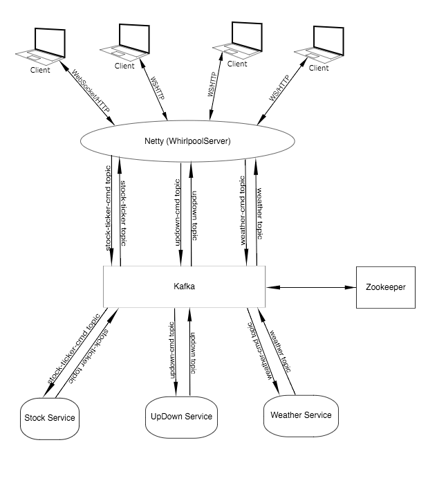 Microservices Using Netty And Kafka: Whirlpool
